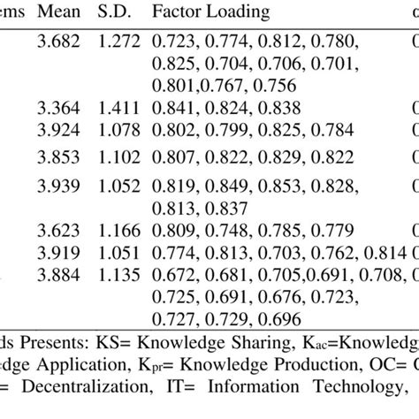 Descriptive Analysis Factor Loading Cronbachs Alpha And Ave