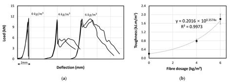 Flexural Behaviour Of The Tested Beams A Load Deflection Behavior