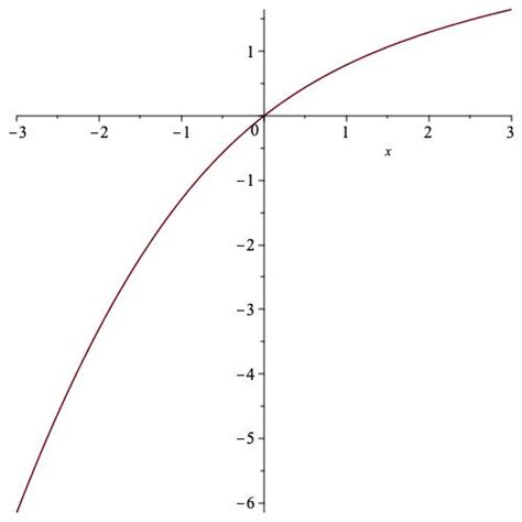 Im Searching For A Monotonically Increasing Function Defined For All
