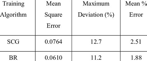 Accuracy Of Estimation In Ann Model Download Table