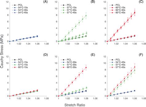 Cauchy Stress Vs Stretch Of Electrospun Control And Thermobonded Pcl Download Scientific