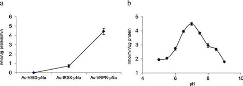 A Substrate Specificity Of Taemcaii Three Peptide Substrates Were Download Scientific Diagram