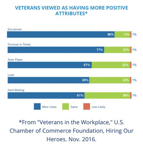 Everyone Wants To Hire Veterans But Are They Doing It Growbiz