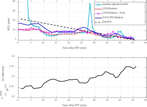 Figure 6 From Gan Lstm Predictor For Failure Prognostics Of Rolling