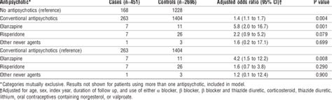 Comparison Of Patients Using Olanzapine And Risperidone Within Three Download Table