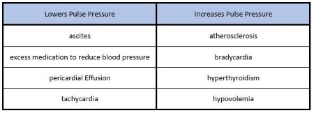 Pulse Pressure Definition And Normal Range Lesson