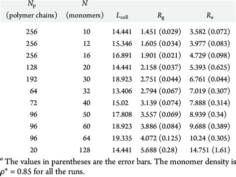 Number Of Polymer Chains N P Number Of Mono Mers N In A Polymer