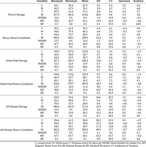 descriptive statistical parameters for deveci and abate fetel fruits
