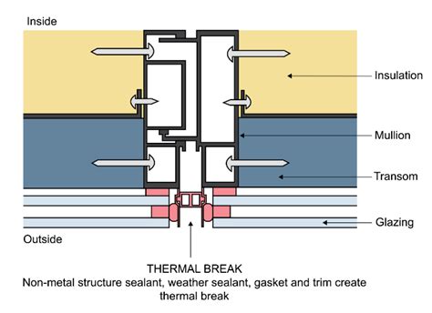 Thermal Bridging In Commercial Buildings Ncc