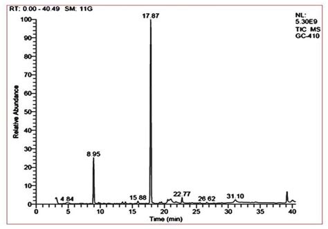 figure 1 from development and validation of an gc ms method to quantify