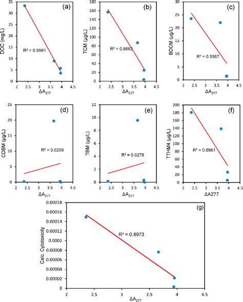 Relationship Between Δa 277 And A Doc B Tcm C Bdcm D Cdbm Download Scientific