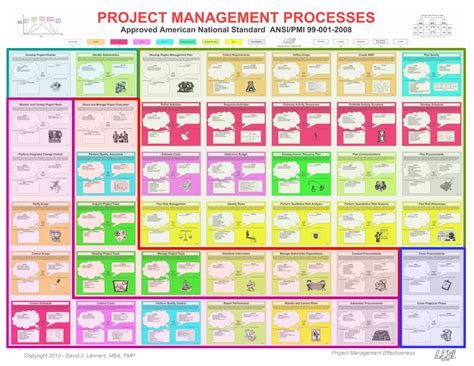 Ansi Standard Project Management Chart Ppt