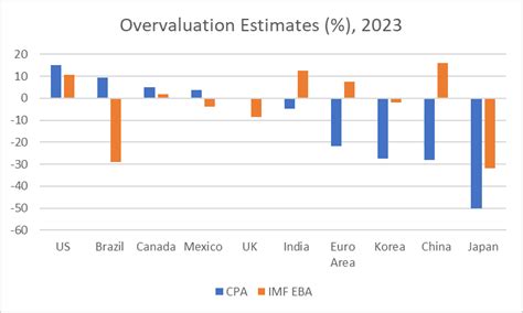 Measuring Currency Overvaluation In A World Without Intertemporal Trade Storytellingco