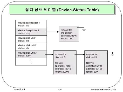2 Computersystem Structures Computer System Operation Io Structure