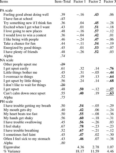 Item Total Correlations Alpha Coefficients And Factor Loadings For