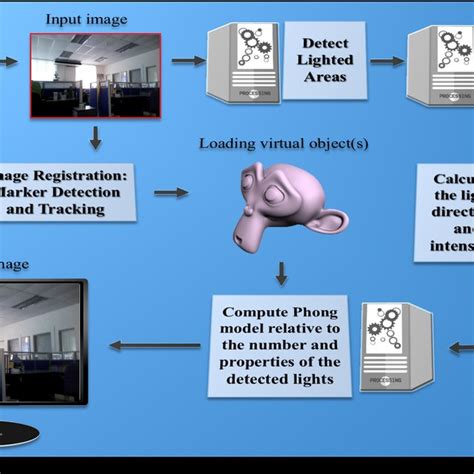 The Pipeline Of The Illumination Sources Detection Model Download Scientific Diagram