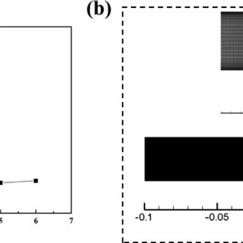 A Grid Independence Test For Six Mesh Samples In Terms Of Average Download Scientific Diagram