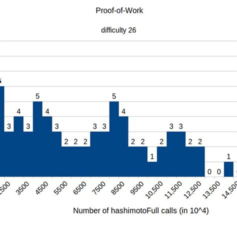 Figure A1 Histogram Representing The Number Of Mined Blocks Compared Download Scientific