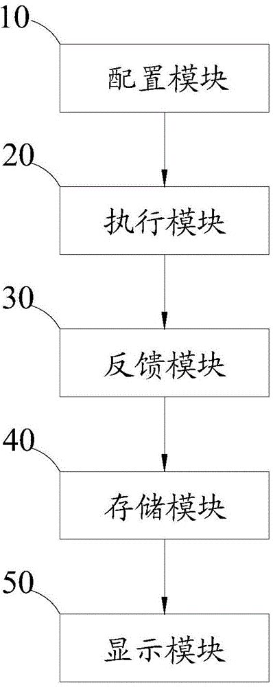 Embedded Module Driving Functional Testing System And Method Eureka