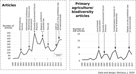 Number Of Articles And Primary Agriculture Biodiversity Articles From