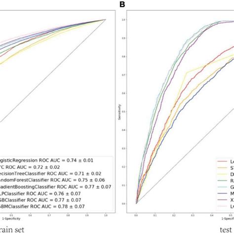 A Rocs Of Eight Machine Learning Models To Predict Sepsis Associated Download Scientific