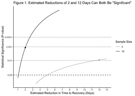 Confusing P Values With Clinical Impact The Significance Fallacy Stats Of