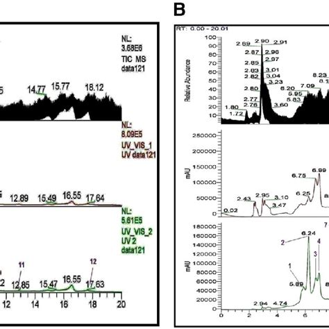 A Chromatogram From Uplc Of Chloroform Extract Peak 1 At Retaion Time