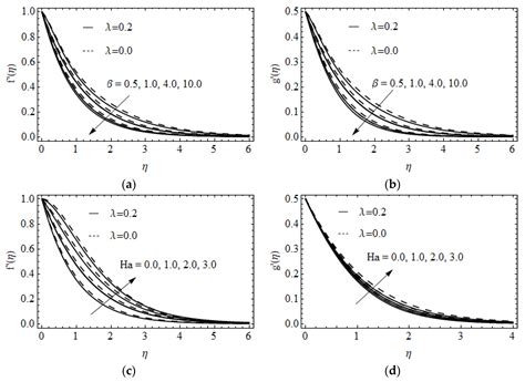 Symmetry Free Full Text Heat And Mass Transport In Casson Nanofluid Flow Over A 3 D Riga