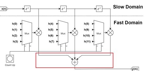 Part 5 Polyphase Fir Filters Vhdlwhiz