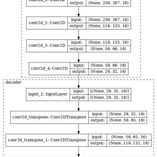 CIWS Autoencoder Implementation Network Structure Download Scientific Diagram