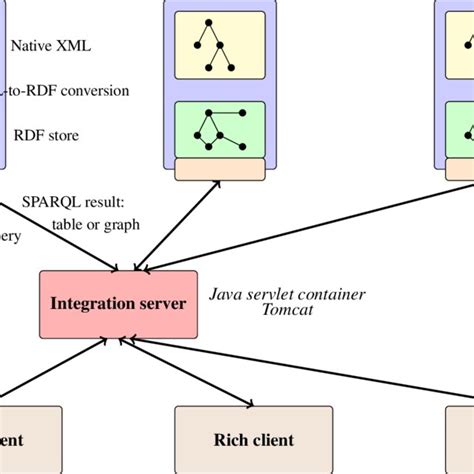 Complete Architecture Of The Knowledge Integration Framework Kif