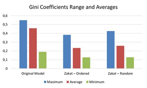 Gini Coefficients Limits And Averages Download Scientific Diagram