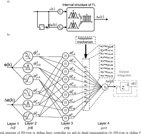 Figure 2 From Performance Analysis Of The Sensorless Adaptive Sliding Mode Neuro Fuzzy Control