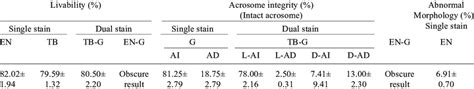 Comparison Between Single And Dual Staining Protocol For Evaluation Of Download Scientific