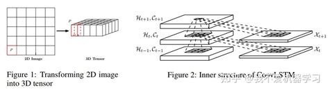 简单实现 Convlstm 知乎