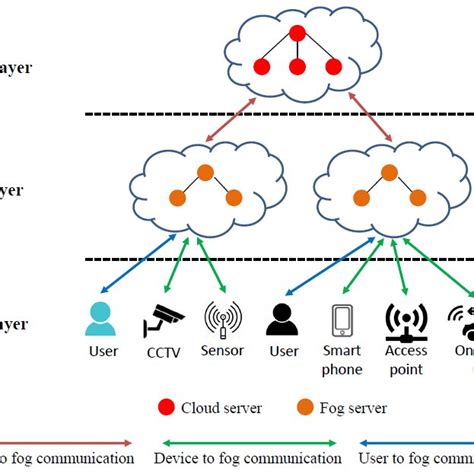 Three Layer Architecture Of Fog Computing Download Scientific Diagram