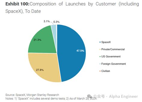 深度解码spacex（上）：发射成本、星舰进展、竞争格局 虎嗅网