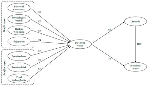 Exploring Consumers Technology Acceptance Behavior Regarding Indoor