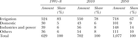 Projection Of Demand For Water Km 3 Download Scientific Diagram