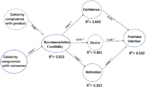 Structural Model Testing Note P