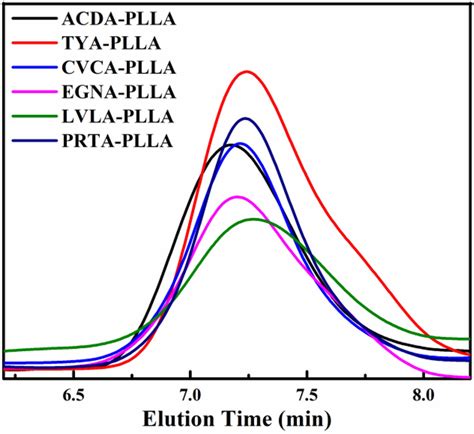 Gpc Curves Of Plla Prepared By Various Bio Based Phenol Aluminum