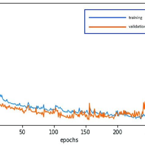 Loss Function Graph Of The Lstm Modeling Process Loss Function Graph