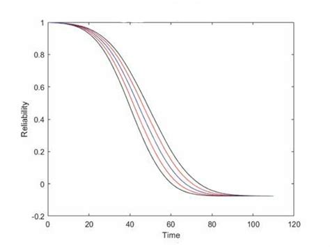 Fuzzy Reliabilities At Alpha Cut 005 And 1 Download Scientific Diagram