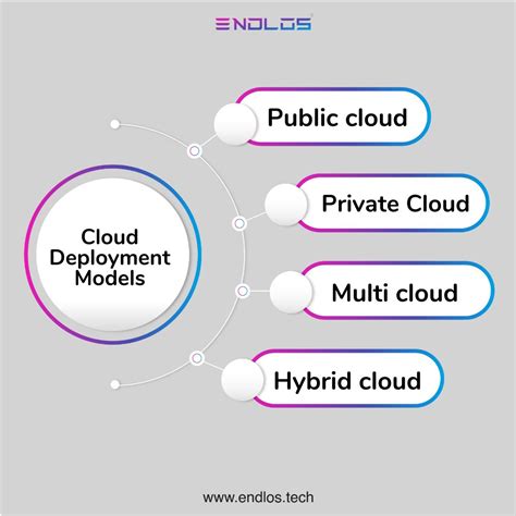 Clouddeploymentmodels Publiccloud Privatecloud Hybridcloud Endlos Technologies
