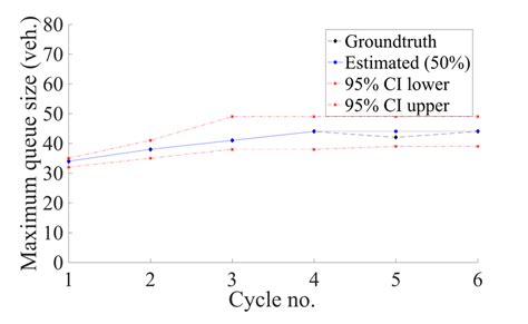 Maximum Queue Length Along With 95 Confidence Intervals A 5 B