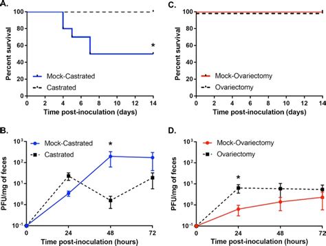 Sex Dependent Intestinal Replication Of An Enteric Virus Pmc