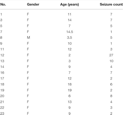Table 1 From Global Epileptic Seizure Identification With Affinity Propagation Clustering