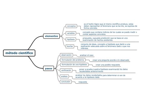 Método Científico Mind Map Método Científico Mind Map