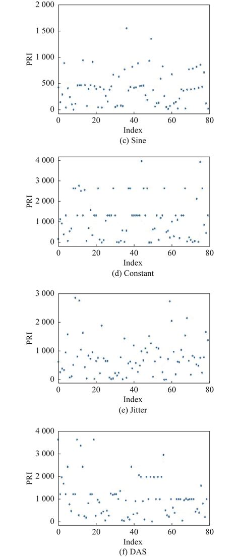Recognition Of Dynamically Varying Pri Modulation Via Deep Learning And