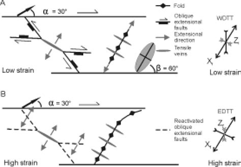 Geometry Of Fault Fracture Meshes Developed Within A Transtensional α Download Scientific